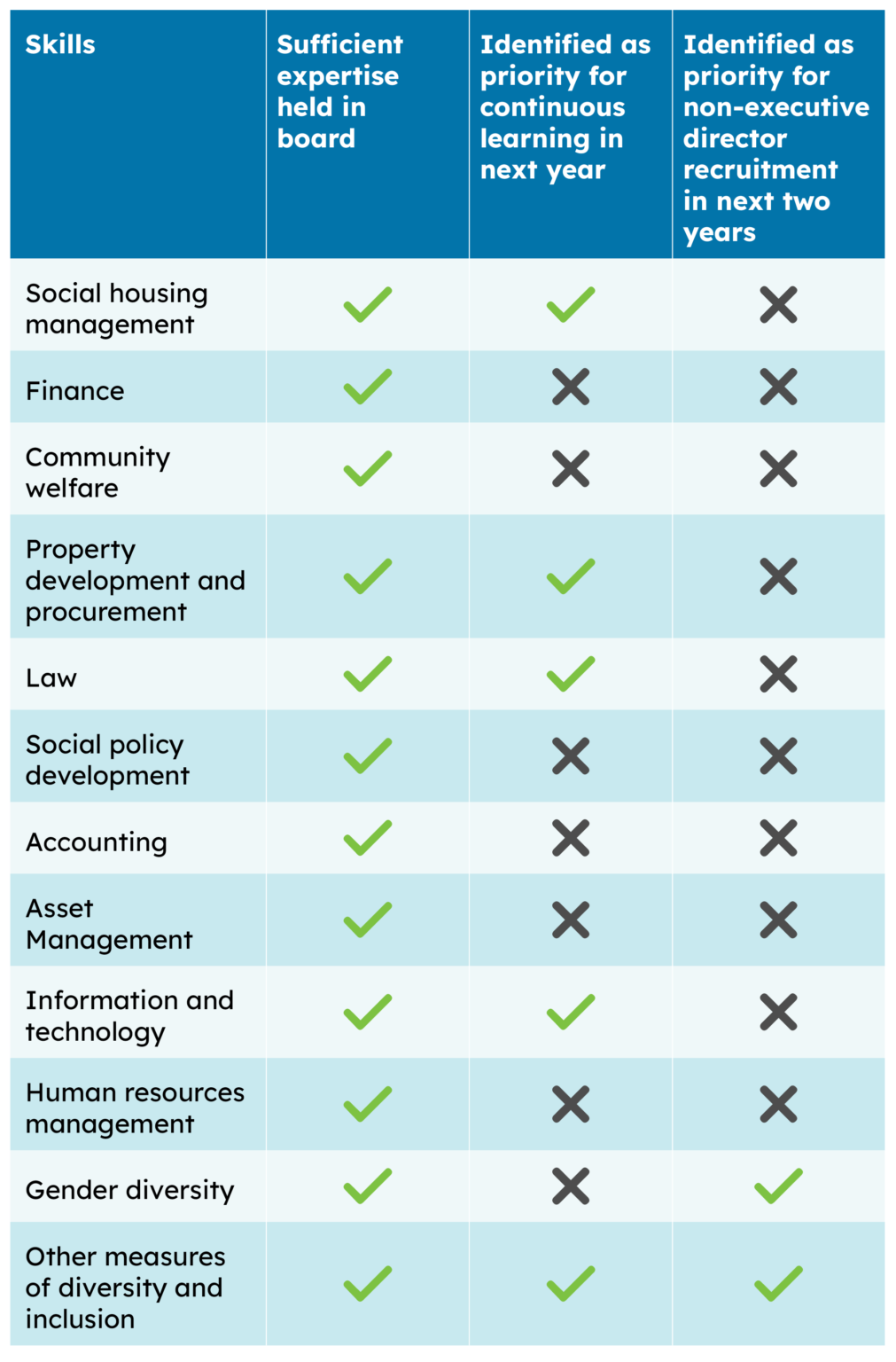 Governance - Bridge Housing